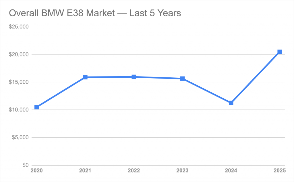 Is the BMW E38 Bucking the Market? - Wolf and Mare
